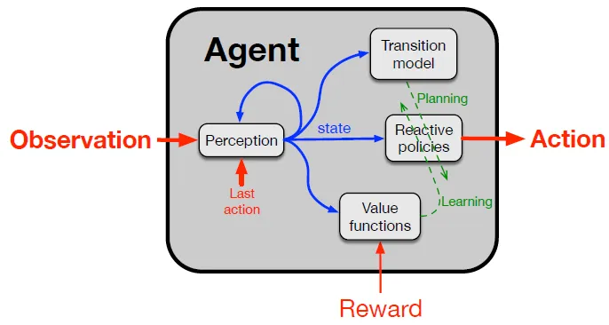 The Common Model of the Intelligent Agent: A Blueprint for AGI – The ...